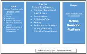 Online Donation Platform Conceptual Framework - iNetTutor.com