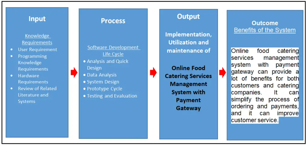 Online Food Catering Conceptual Framework - iNetTutor.com