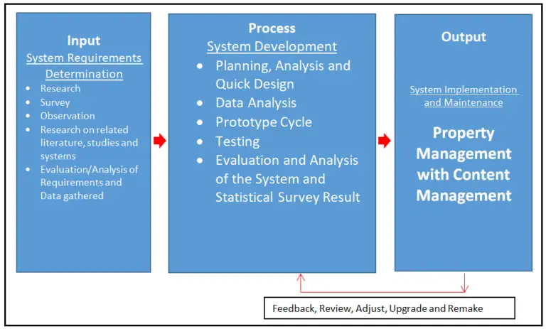 Property Management Conceptual Framework - Free Download