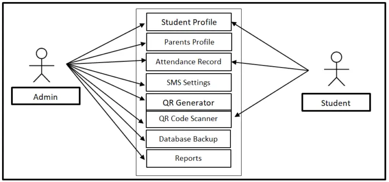 QR Code Attendance System Use Case Diagram - iNetTutor.com QR Code Attendance System Use Case Diagram - iNetTutor.com