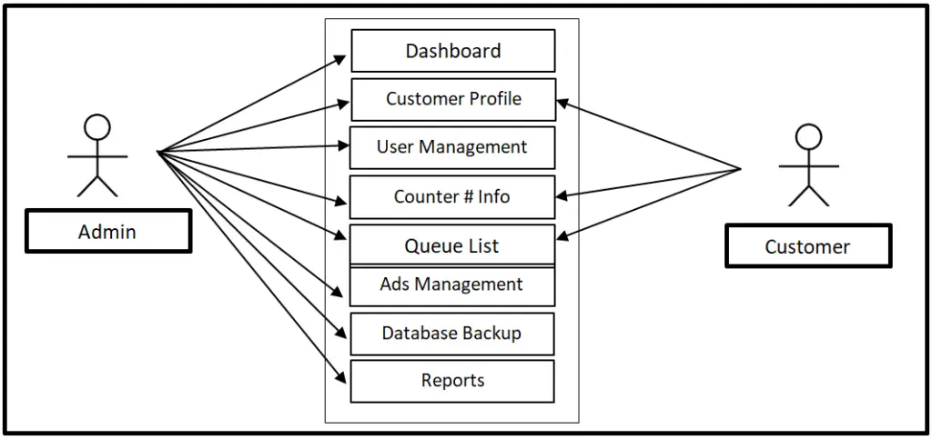 Free Queuing System Use Case Diagram [2025]