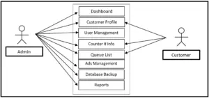 FREE Queuing System Use Case Diagram [2025]