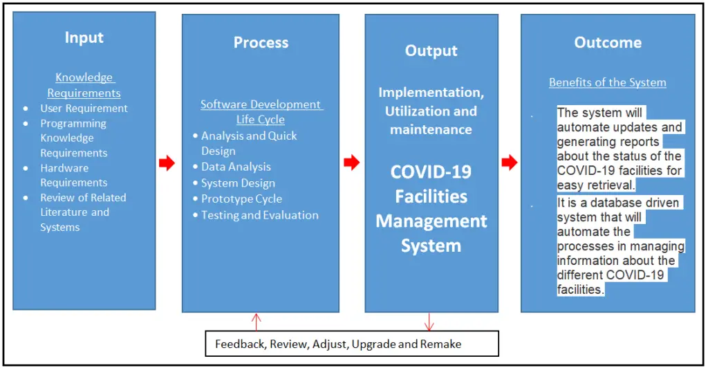 COVID-19 Facilities Management System Conceptual Framework - Free Download