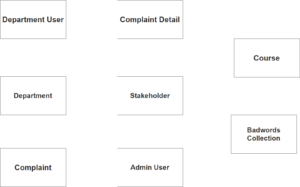Complaint Handling Management System ER Diagram