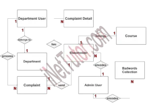 Complaint Handling Management System ER Diagram
