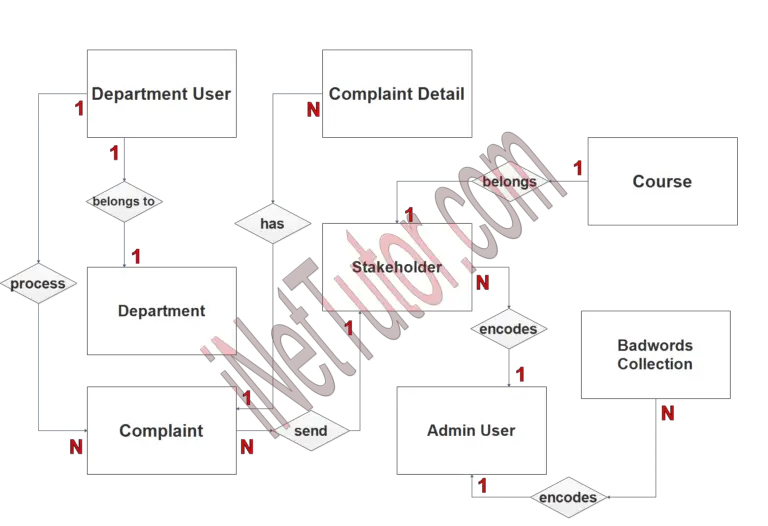 Complaint Handling Management System Er Diagram 5860