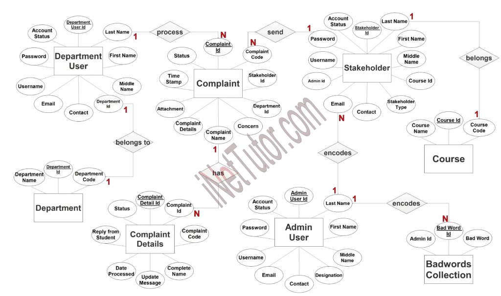 Complaint Handling Management System ER Diagram
