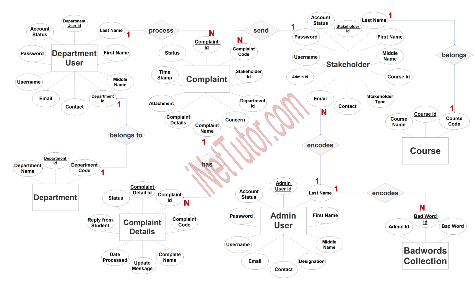 Complaint Handling Management System ER Diagram