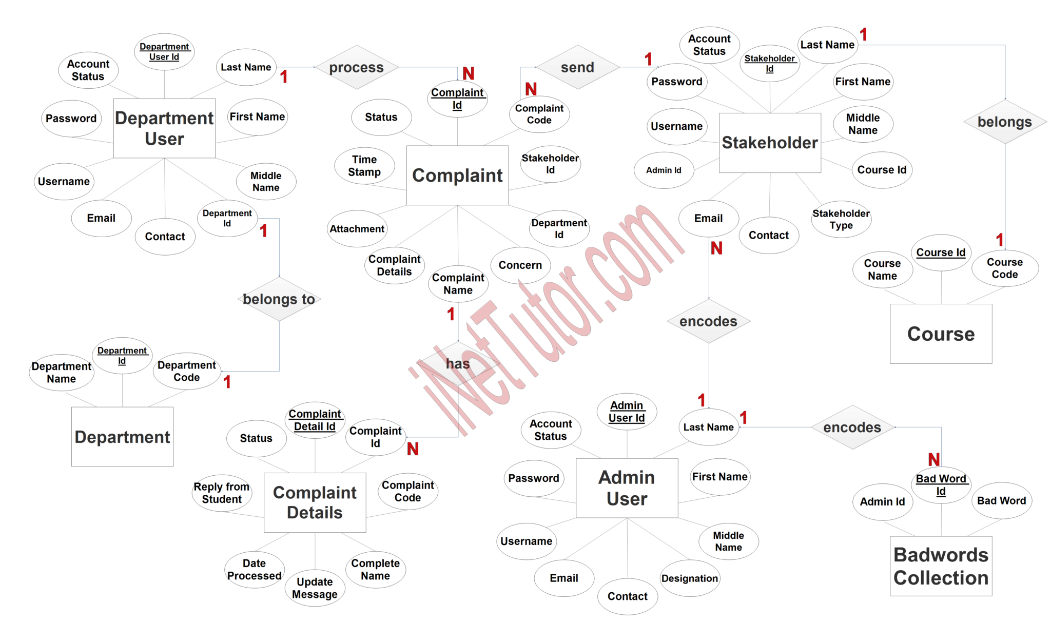 Complaint Handling Management System ER Diagram