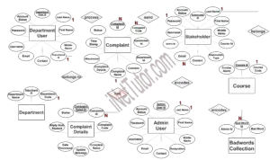 Complaint Handling Management System ER Diagram
