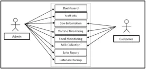Dairy Farm Management Use Case Diagram - iNetTutor.com