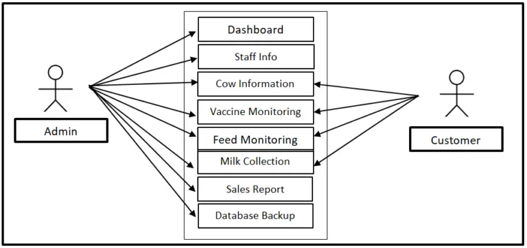 Dairy Farm Management Use Case Diagram - iNetTutor.com