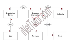 FREE Evacuation Center Management System ER Diagram
