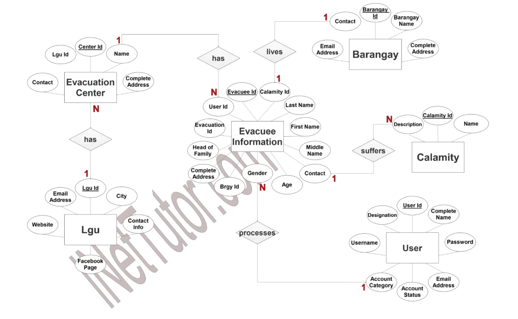 FREE Evacuation Center Management System ER Diagram
