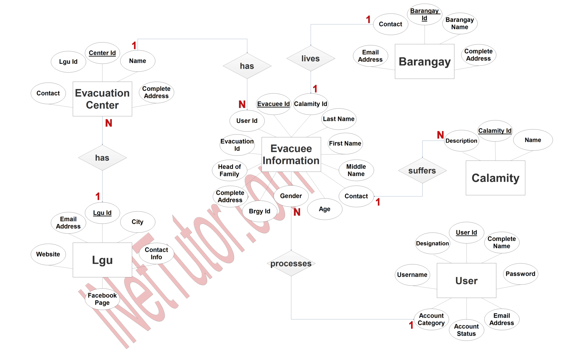 FREE Evacuation Center Management System ER Diagram