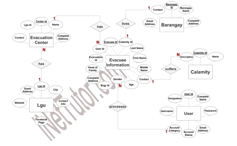 FREE Evacuation Center Management System ER Diagram
