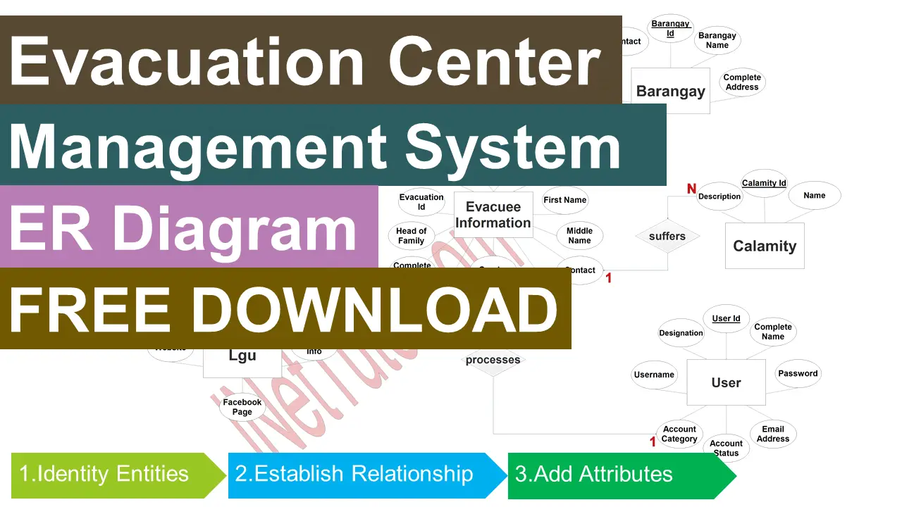FREE Evacuation Center Management System ER Diagram