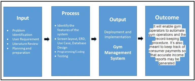 Free Gym Management System Conceptual Framework