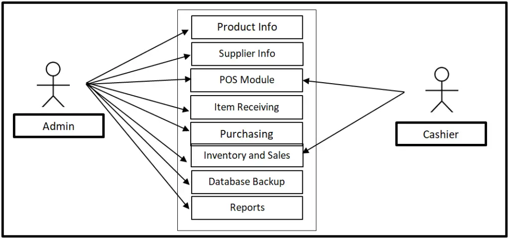 FREE POS Use Case Diagram [2025]