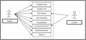 FREE POS Use Case Diagram [2024]
