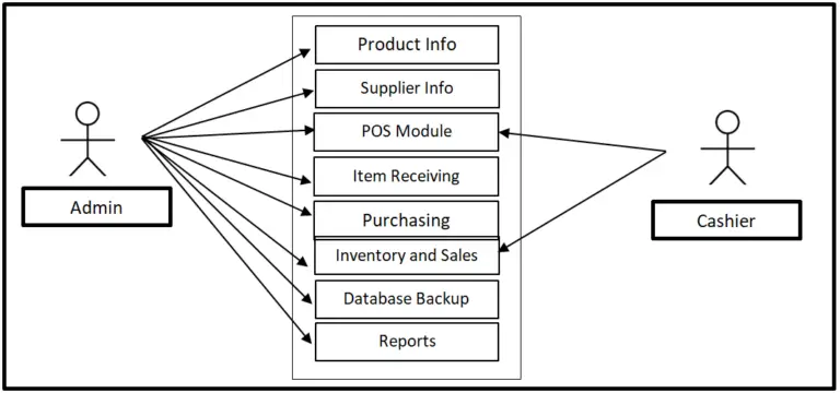 FREE POS Use Case Diagram [2025]