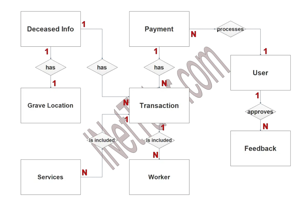 FREE Cemetery Mapping Information System ER Diagram