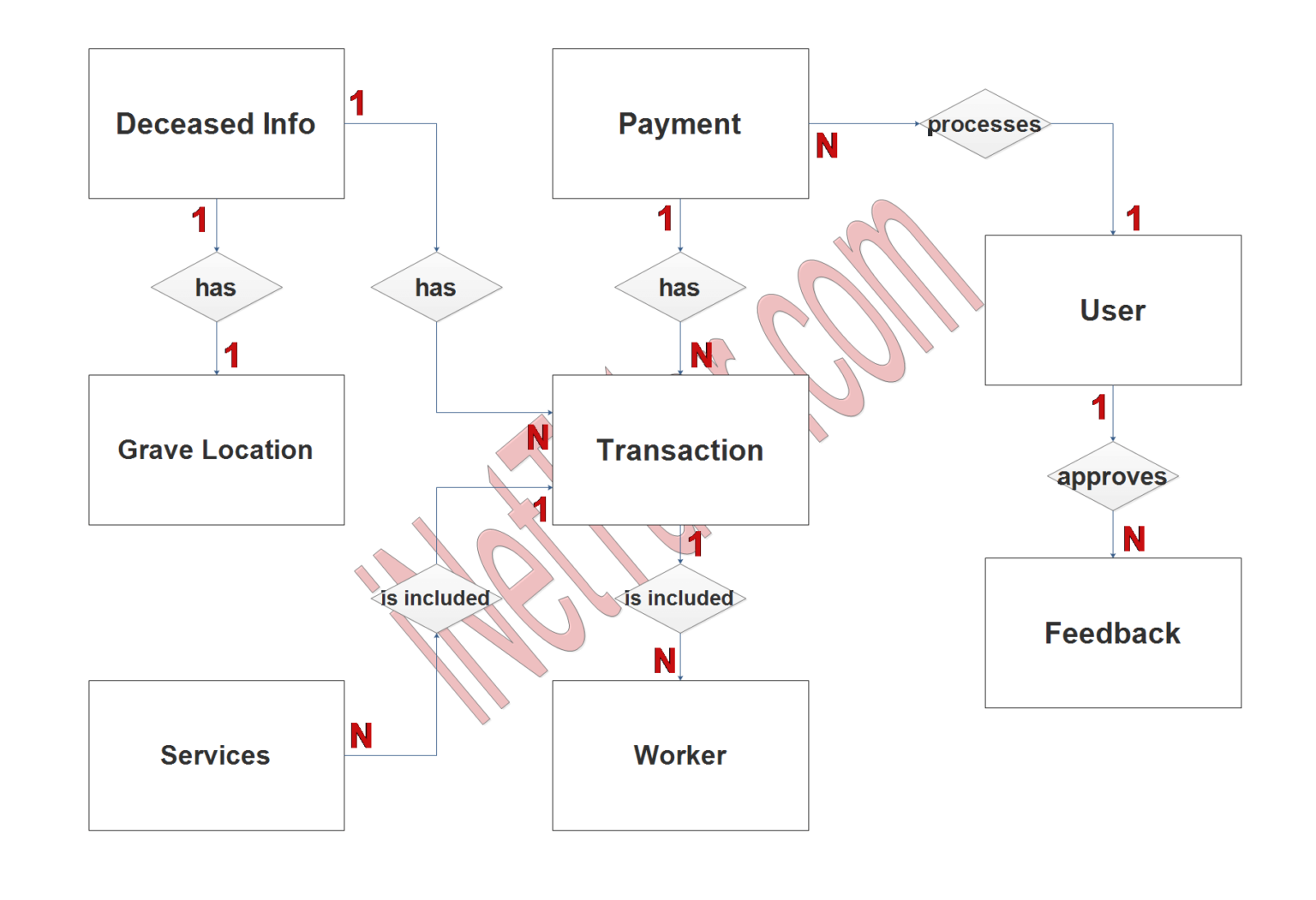 FREE Cemetery Mapping Information System ER Diagram