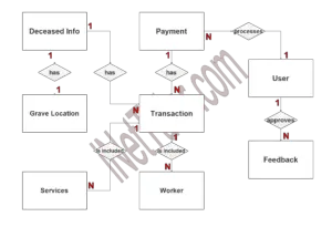 FREE Cemetery Mapping Information System ER Diagram