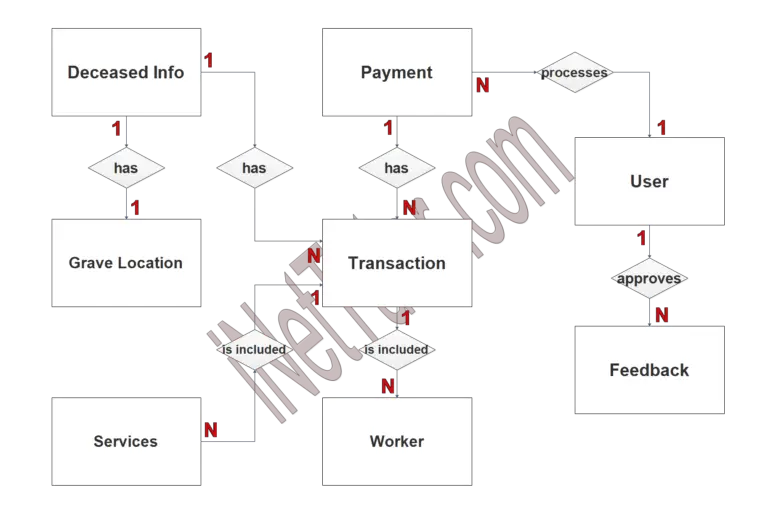 FREE Cemetery Mapping Information System ER Diagram