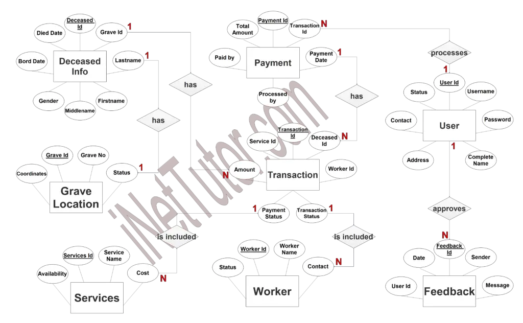 FREE Cemetery Mapping Information System ER Diagram
