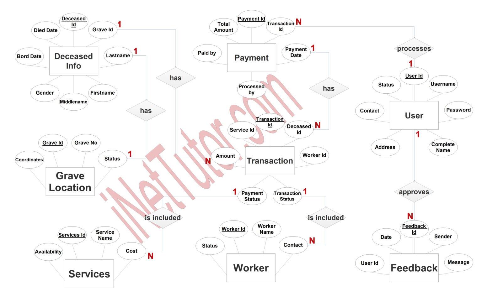 FREE Cemetery Mapping Information System ER Diagram