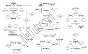 FREE Cemetery Mapping Information System ER Diagram