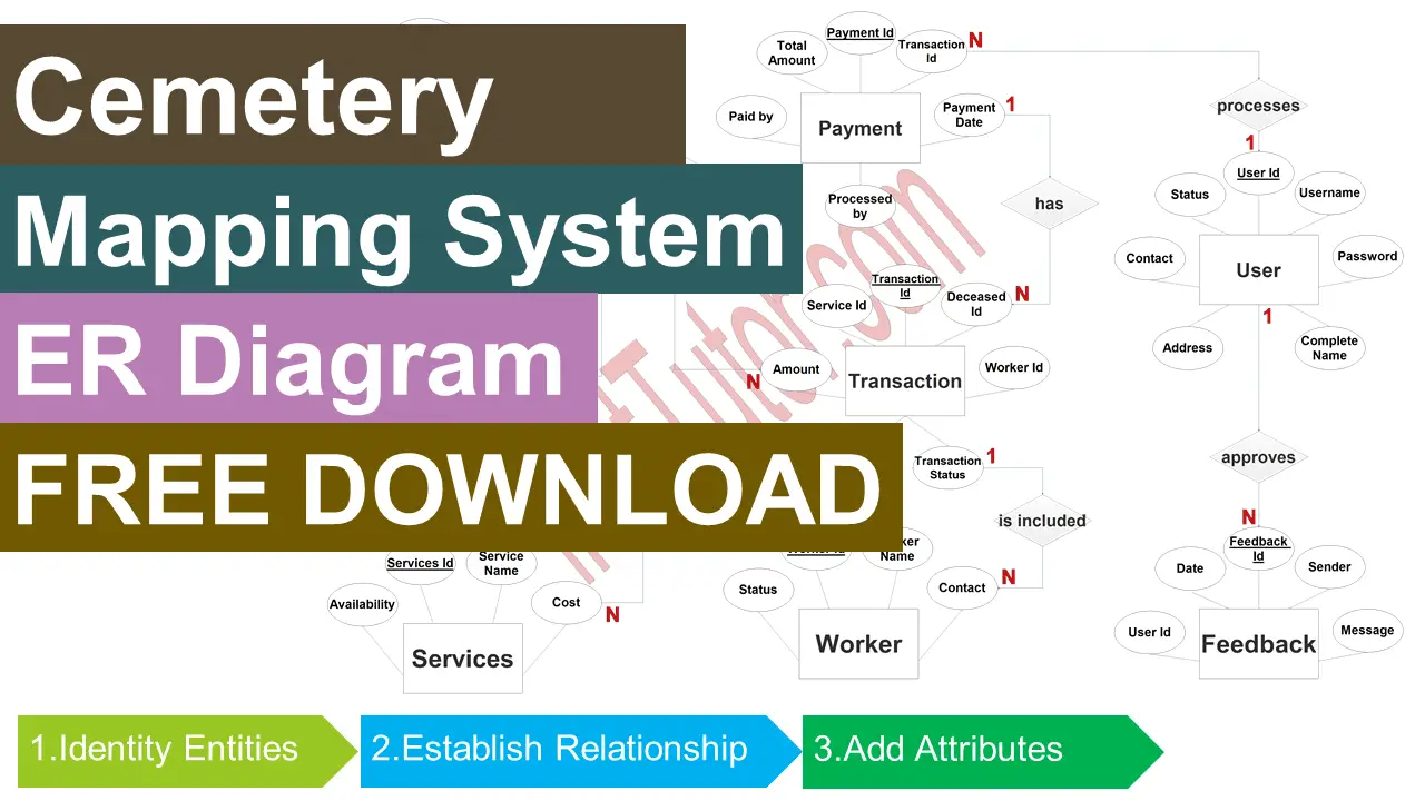 FREE Cemetery Mapping Information System ER Diagram