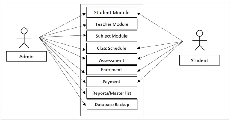 FREE Enrollment System Use Case Diagram DOWNLOAD FREE Enrollment System Use Case Diagram DOWNLOAD