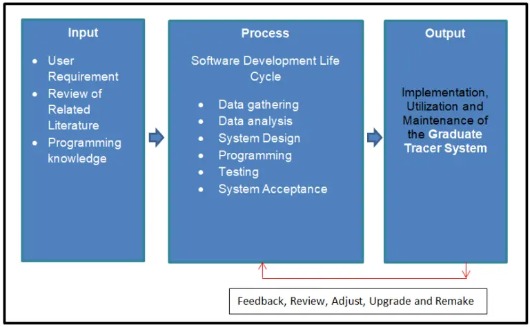 FREE Graduate Tracer System Conceptual Framework