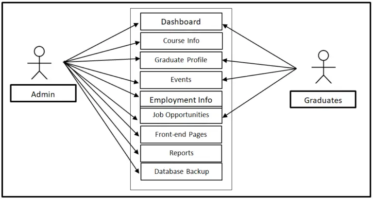 FREE Graduate Tracer Use Case Diagram DOWNLOAD