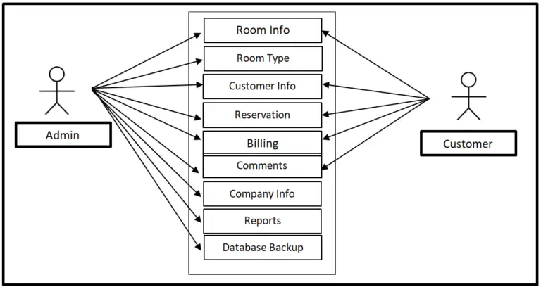 FREE Hotel Reservation System Use Case Diagram