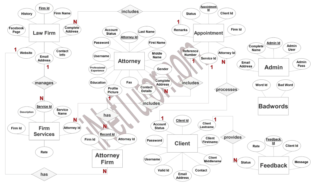 FREE Law Office Management Information System ER Diagram