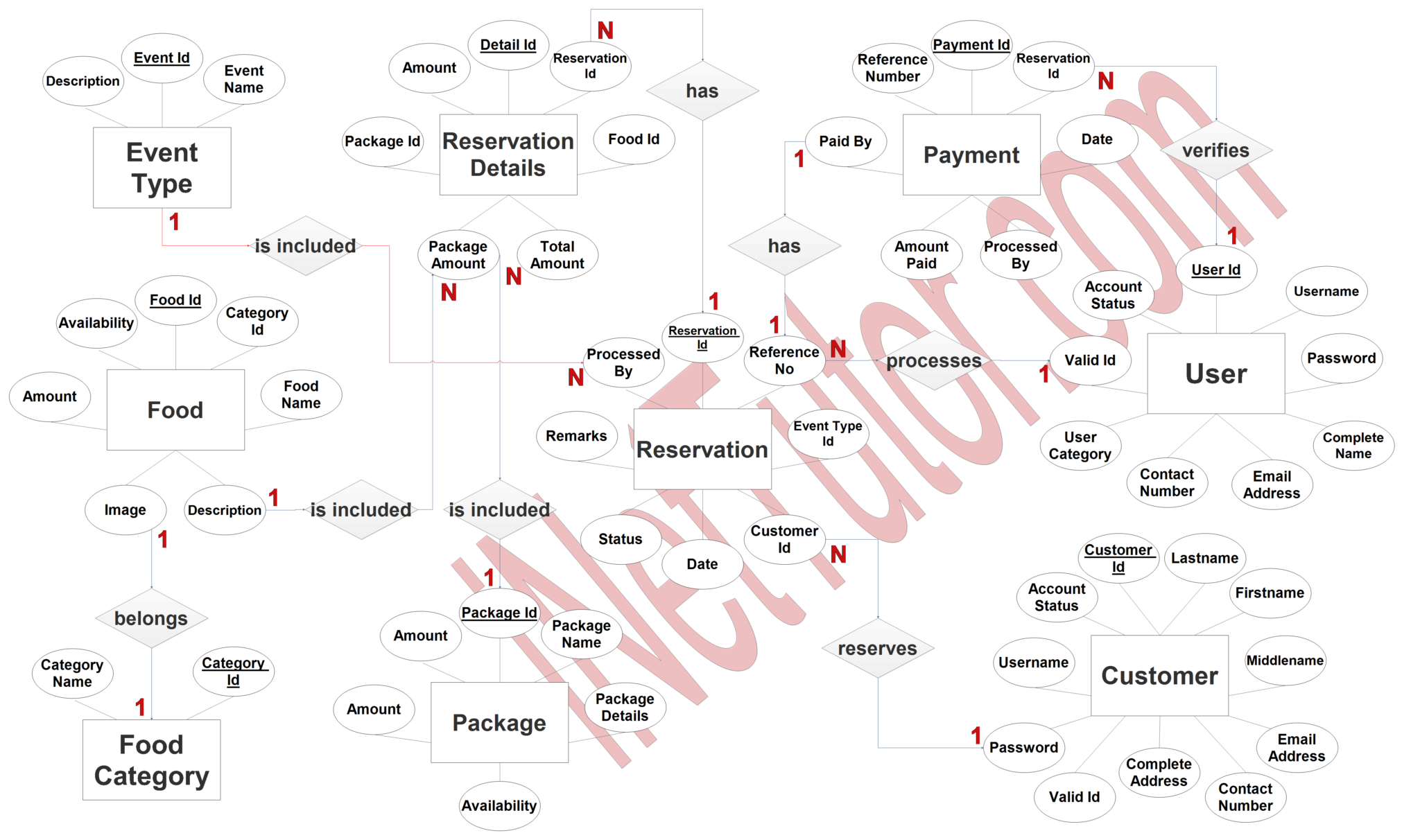 Online Catering Reservation System ER Diagram FREE DOWNLOAD