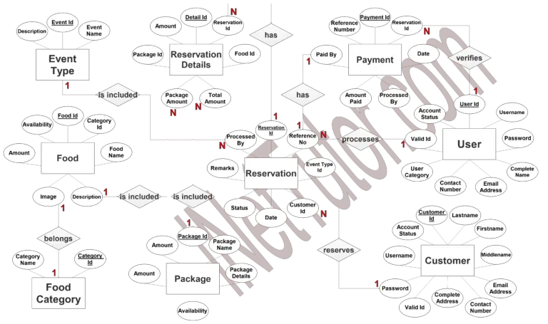 Online Catering Reservation System ER Diagram FREE DOWNLOAD