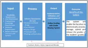 Online Grading with Grade Viewing Conceptual Framework