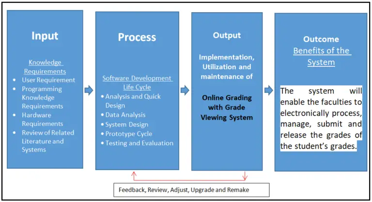 Online Grading With Grade Viewing Conceptual Framework
