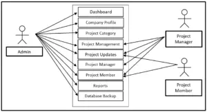 Project Management System Use Case Diagram - FREE DOWNLOAD