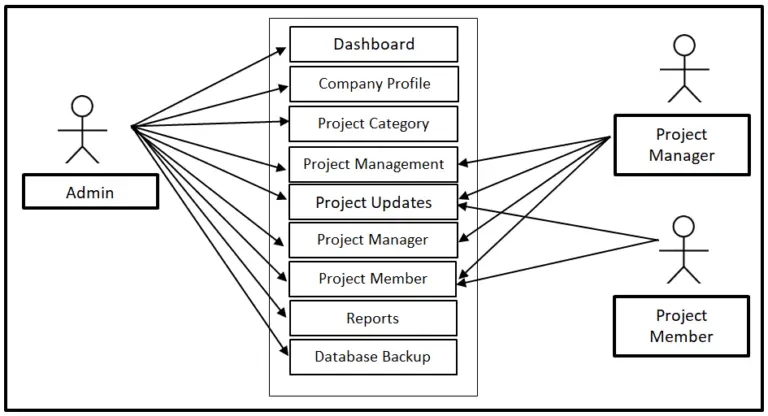 Project Management System Use Case Diagram - FREE DOWNLOAD