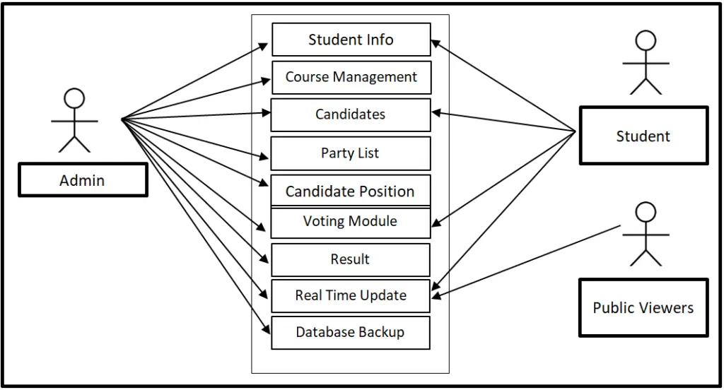 FREE Voting System Use Case Diagram Download FREE Voting System Use Case Diagram Download