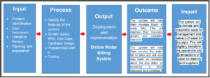 FREE Water Billing System Conceptual Framework