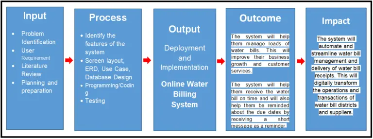FREE Water Billing System Conceptual Framework