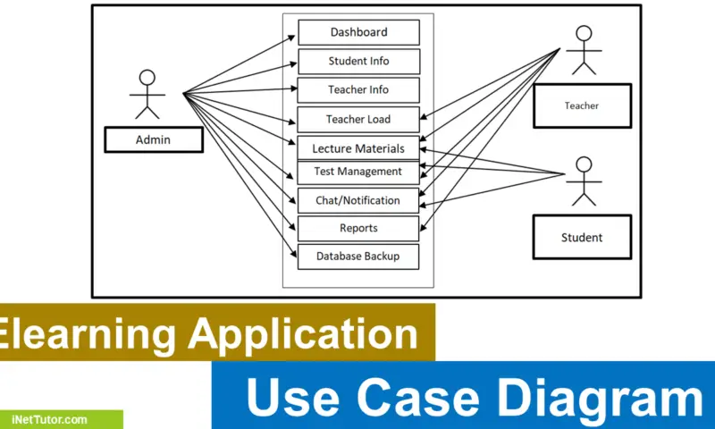 Online Examination System Use Case Diagram - iNetTutor.com