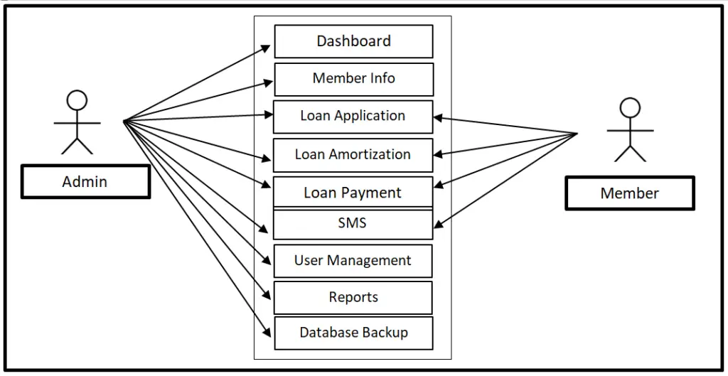 FREE Loan Management System Use Case Diagram FREE Loan Management System Use Case Diagram