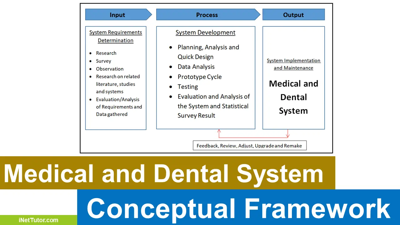 FREE Medical and Dental System Conceptual Framework